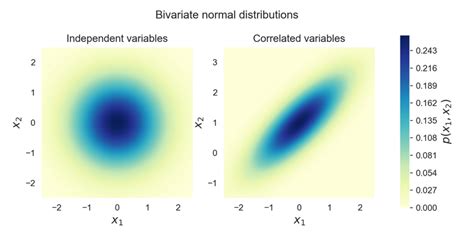 Random Variables Does Marginalization Of Bivariate Normal Distribution Always Yield A Normal