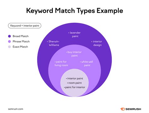 Google Ads Keywords Explained Boost Your PPC Performance
