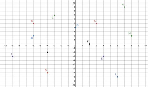 Plotting And Reading Points Flashcards Quizlet