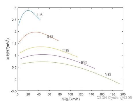 汽车动力性仿真 Csdn博客