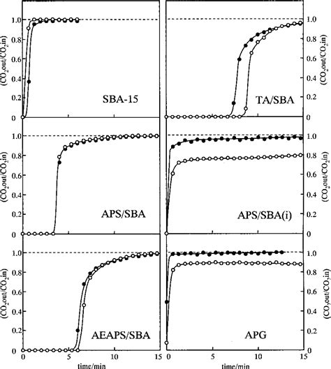 Figure 1 From Adsorption Of Carbon Dioxide On Aminosilane Modified