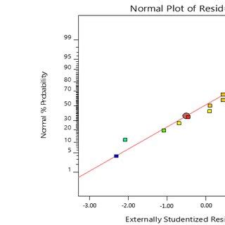 Normal Plot Of Residual Color Response Download Scientific Diagram