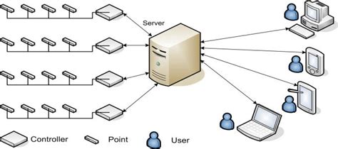 The Centralized Proposed System Download Scientific Diagram