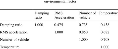 1 Correlation Coefficient Between Identified Damping Ratios And