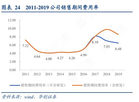 2011 2019公司销售期间费用率行行查行业研究数据库