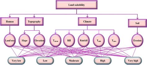 Criteria And Sub Criteria For Input Data Download Scientific Diagram