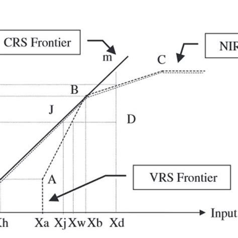 6 constant variable non increasing returns to scale technical and download scientific