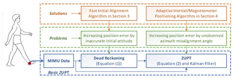 Sensors Free Full Text Research On An Improved Method For Foot Mounted Inertial Magnetometer