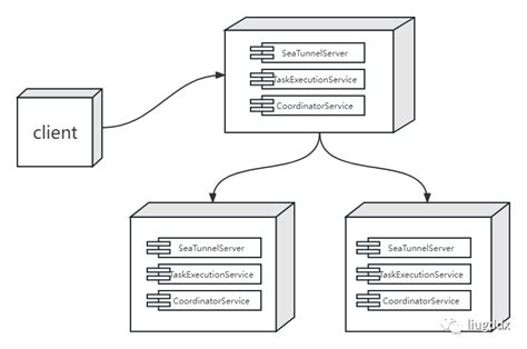 一文看懂 Seatunnel Zeta Engine 任务调度流程 墨天轮