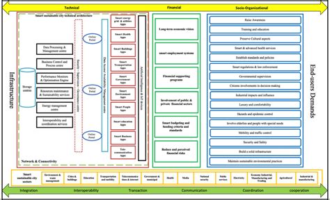 Integrated Socio‐organisational Financial And Technical Generic Download Scientific Diagram