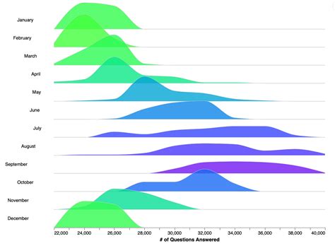 Creating A Ridgeline Plot In Python By Troy Green Course Hero Engineering Medium