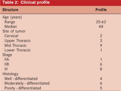 Table 2 From An Evaluation Of Three Dimensional Conformal Radiation Therapy Versus Intensity