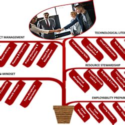 Competency Framework Towards Developing Graduate Attributes