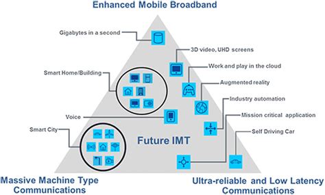 Usage Scenarios Of Imt For 2020 And Beyond Source Itu R 3 [colour Download Scientific
