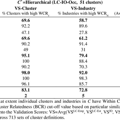 Validation Scores Sub Scores For Selected Cluster Configuration C