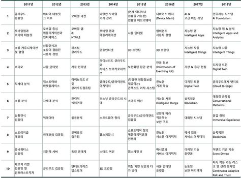 가트너 발표 ‘2018년 10대 전략 기술 트렌드 소개 꿈꾸는섬