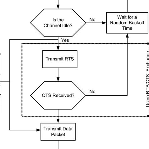2 Algorithm Of Csmaca Download Scientific Diagram