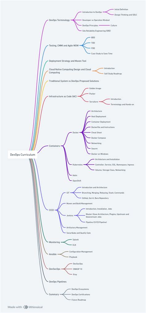 How I Started My Devops Journey Souvik Saha Posted On The Topic Linkedin