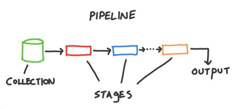 Mongodb Explain For Aggregation Framework Stack Overflow