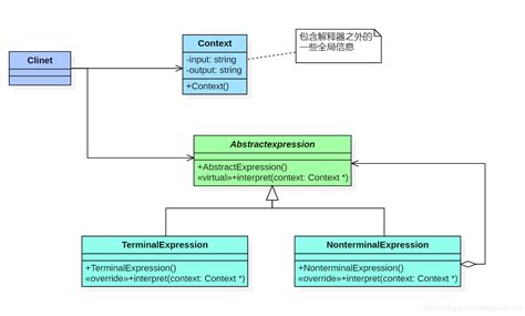 Java二十三种设计模式 解释器模式