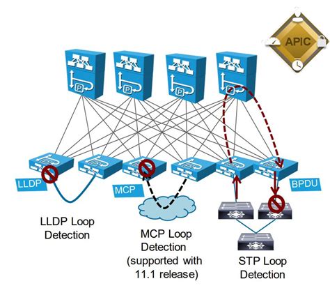 Ali Aghababaei Beni On Linkedin Cisco Sdn Sddc Ciscoaci Datacentersolutions Aliasys