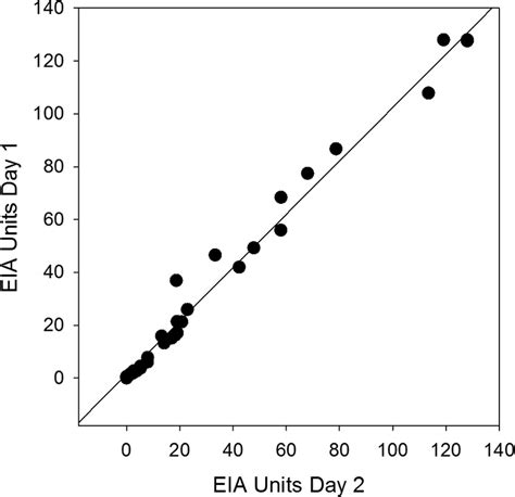 reproducibility by linear regression interassay agreement of unit