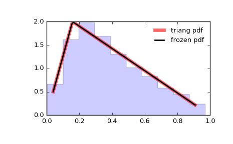Scipy Stats Triang SciPy V Reference Guide