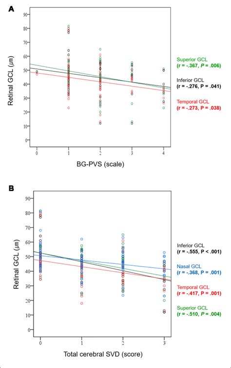 Correlation Plots Between A Bg Pvs Severity And Gcl Thickness And Download Scientific