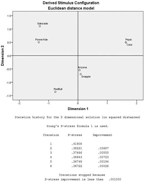 Example Of Perceptual Map For Beverages And Related S Stress Scores