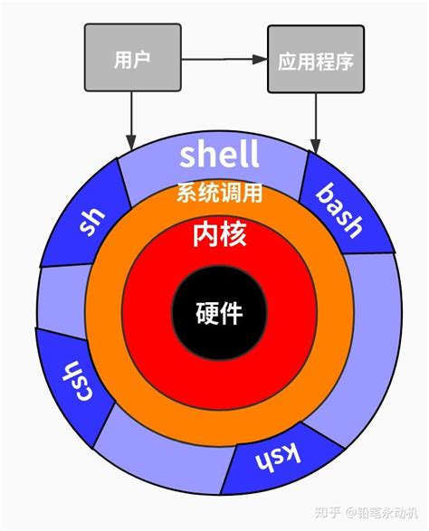 Scripts 脚本语言 ShellShBash之间的关系 知乎
