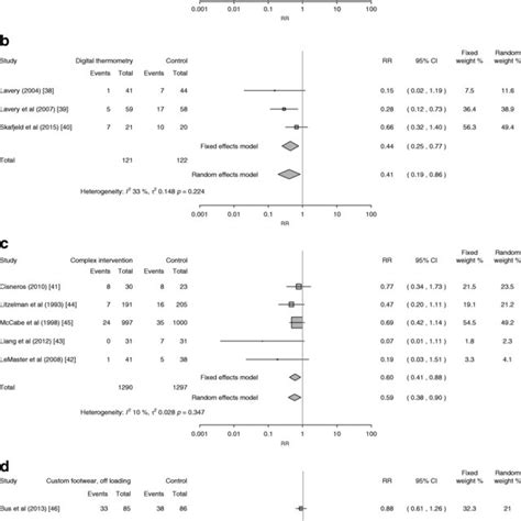 Forest Plots Of Foot Ulcers In People Receiving Standard Care Vs A