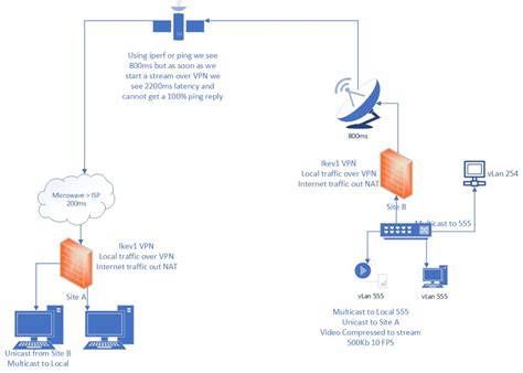 Solved Asa 5505s Site To Site Dropped Packets Cisco Community