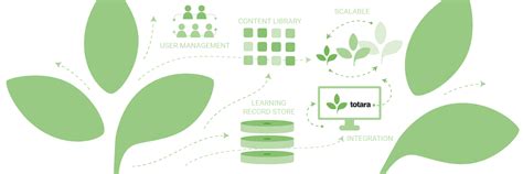 Totara Learn What Is Totara