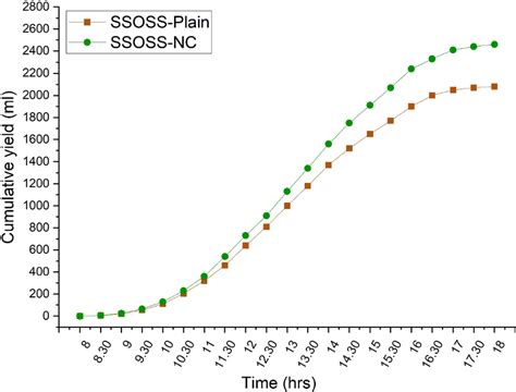 Day Wise Yield During The Trials Download Scientific Diagram
