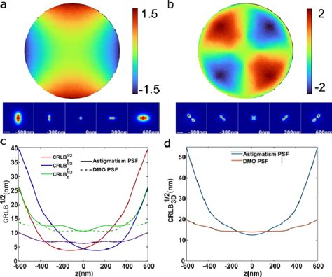Comparison Of Astigmatism Psf And Dmo Saddle Point Psf A Astigmatism