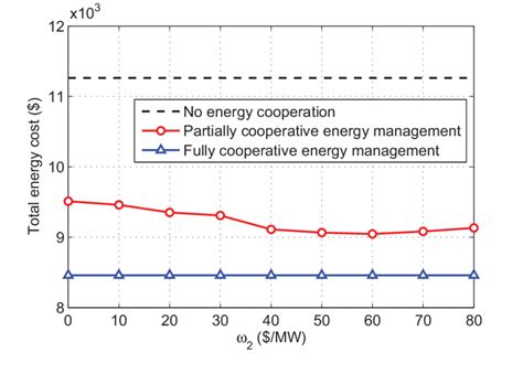 3 microgrids total energy cost versus ω 2 download scientific diagram
