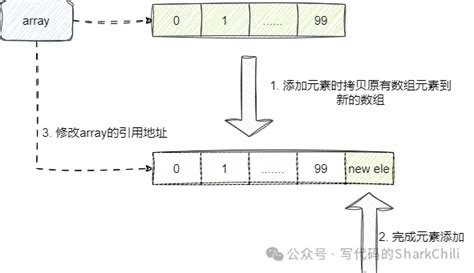深入解析 Copyonwritearraylist 51ctocom