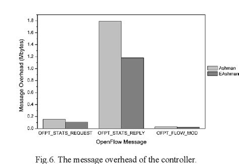 Table Iv From An Enhanced Scheduling Framework For Elephant Flows In Sdn Based Data Center