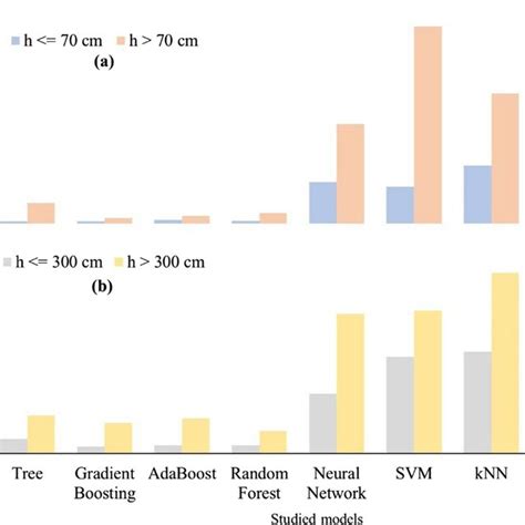 Comparisons Evaluating Models Error Percentages At Two Side Of Swcc