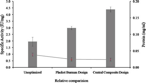 The Effect Of Response Surface Methodology Rsm On The Production Of Download Scientific