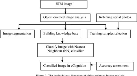 Figure 1 From Comparison Of Pixel Based And Object Oriented
