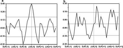 The Lead Lag Correlation Coefficients Between The MDM Index And The Download Scientific Diagram