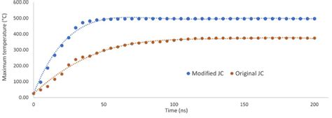 The Maximum Temperature Evolution Of The 200 Ns Simulations At 700 Ms Download Scientific