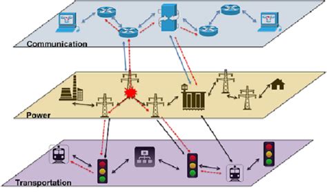 Collaborative Research Rips Type 2 Vulnerability Assessment And Resilient Design Of