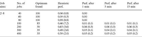 Table 2 From Minimizing The Makespan On A Batch Machine With Non Identical Job Sizes An Exact