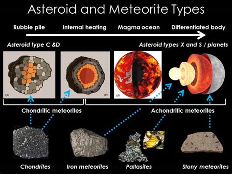 Types Of Asteroids