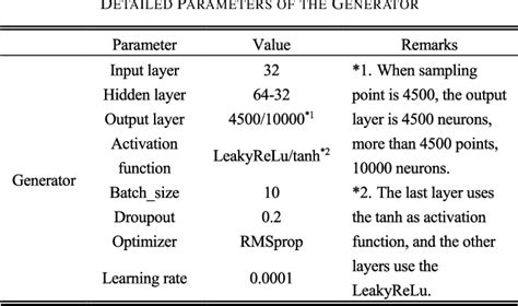 Table Iii From Vibration Signal Augmentation Method For Fault Diagnosis Of Low Voltage Circuit