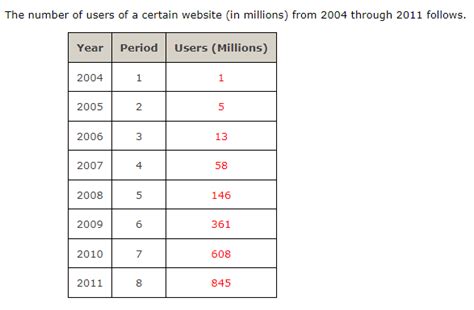 Solved Using Minitab Or Excel Develop A Quadratic Trend Chegg Com