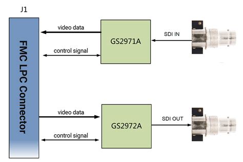 Alinx 3g Sdi 1080p Video Inputoutput Lpc Fmc Card Fpga Mezzanine Card