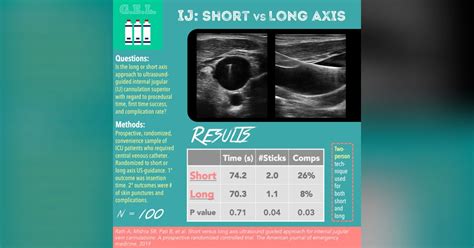 Short Versus Long For Ij Cannulation Ultrasound Gel